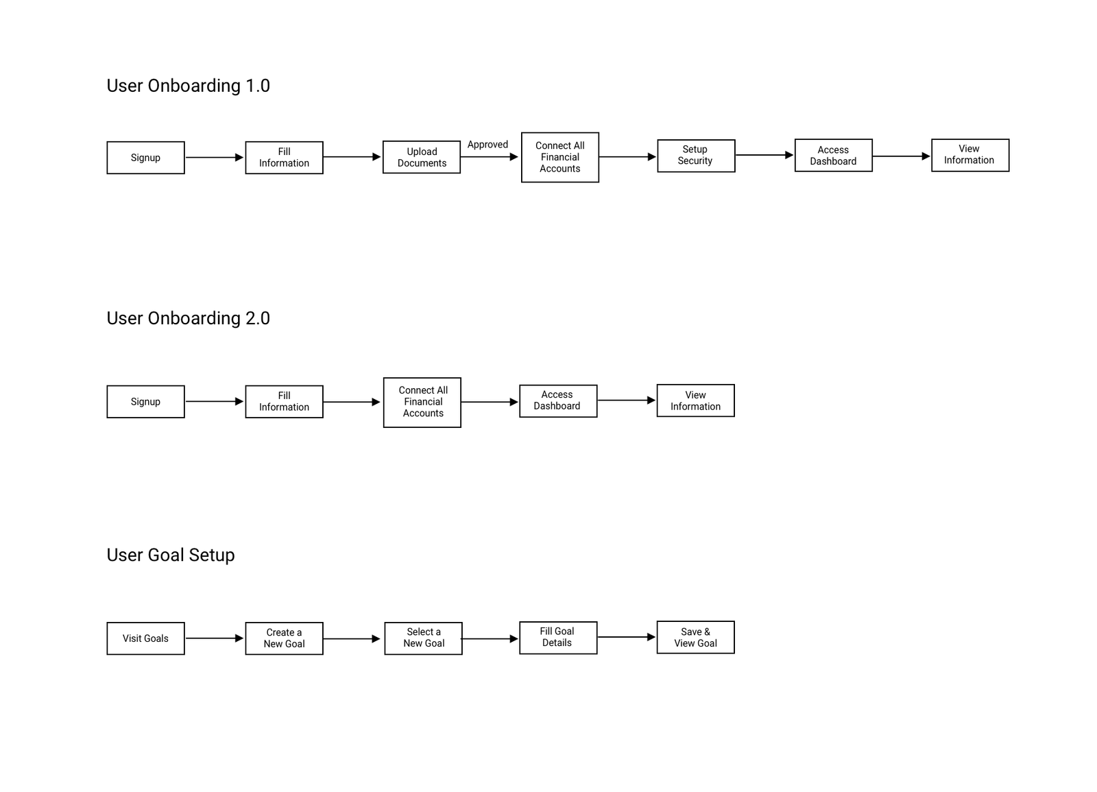 Finacast – Srikar Devarakonda UX/UI Portfolio
